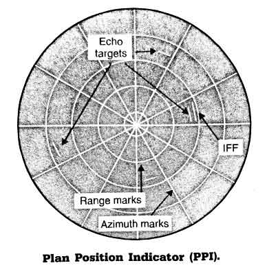 Radar Display | List of displays used in Radar system - EASY ELECTRONICS
