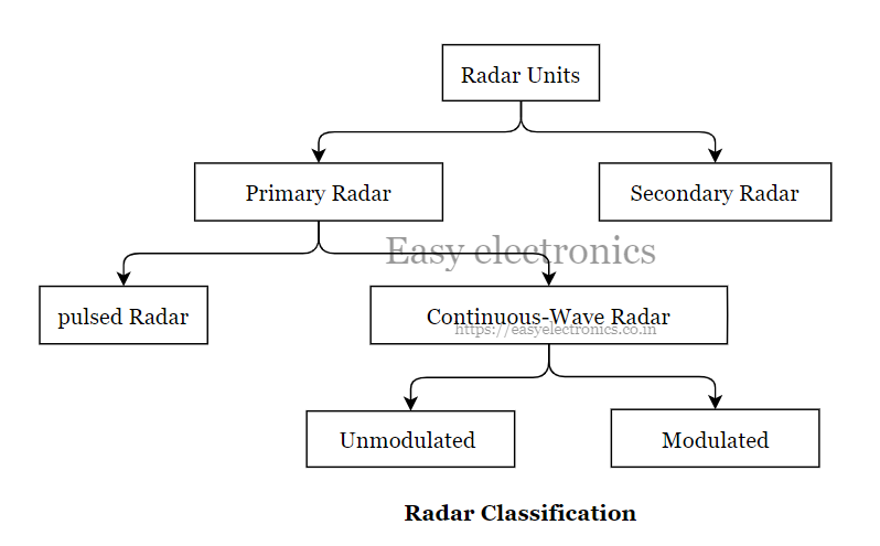 Introduction of Radar | Radar-Basics, types, working & Applications ...
