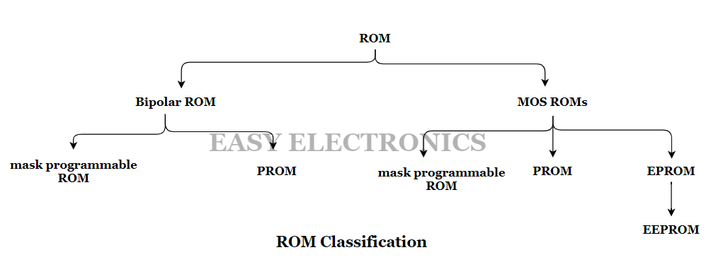 What is Memory ? |Types of Memory in Microprocessor and Microcontroller ...