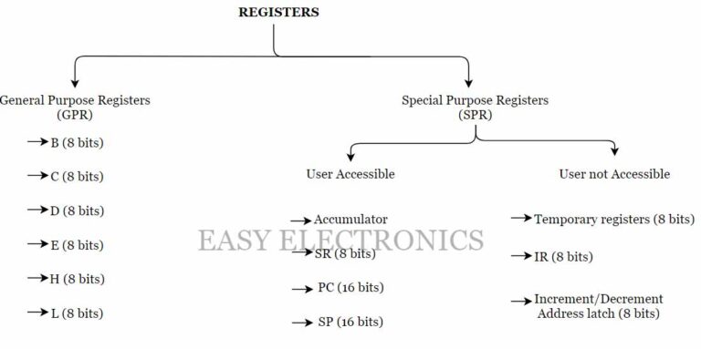 8085 Microprocessor | Architecture of 8085 Microprocessor - EASY ELECTRONICS