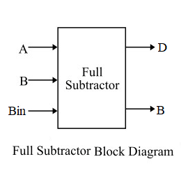Full Subtractor In Digital Electronics Easy Electronics