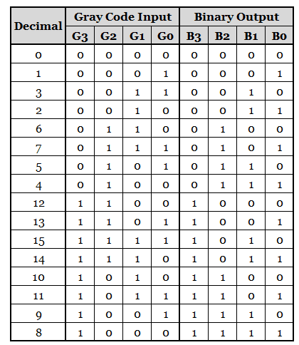 Gray To Binary Code Converter Easy Electronics