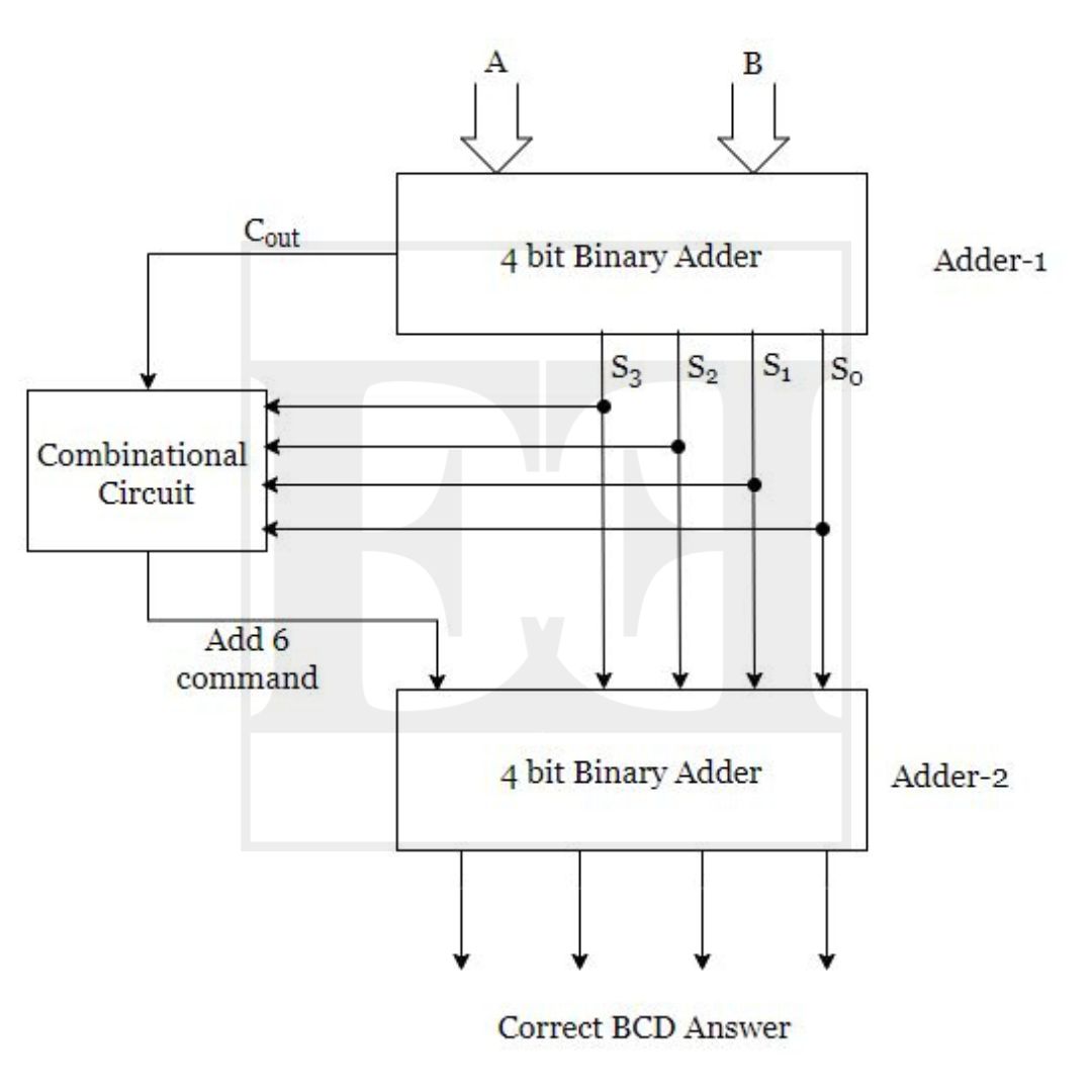Bcd Adder Block Diagram Truth Table Circuit Easy Electronics